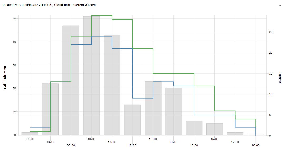 Forecasting in the Call Center » plano Workforce Management