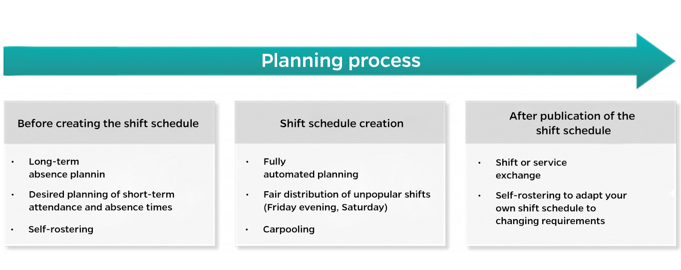 Flexible shift scheduling »3 reasons for satisfied employees
