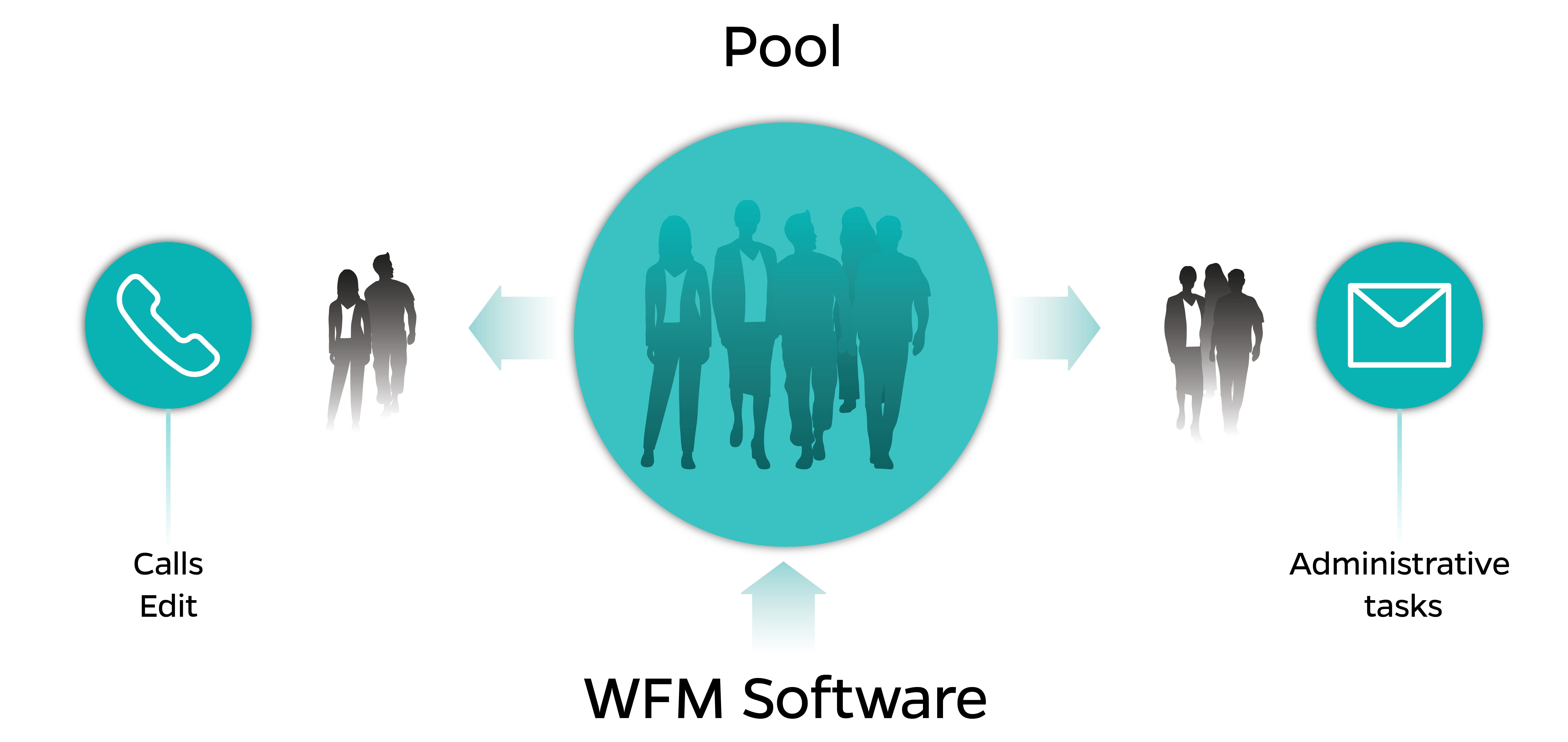 Pooling with WFM » Resolving Staffing Shortages